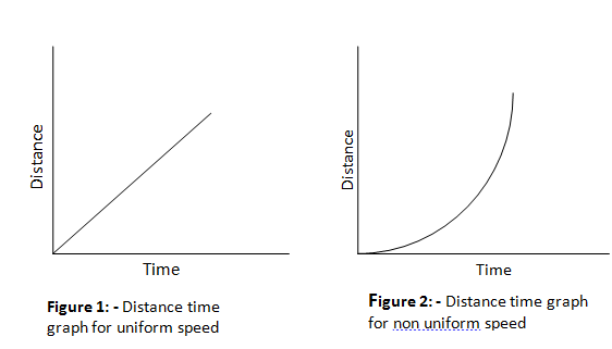 Draw The Graph For The Following I Distance Time Graph For Uniform 