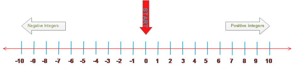 Class 7 CBSE Maths Integers