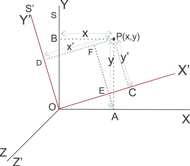 Coordinate Transformation Translation Inclined And Rotation