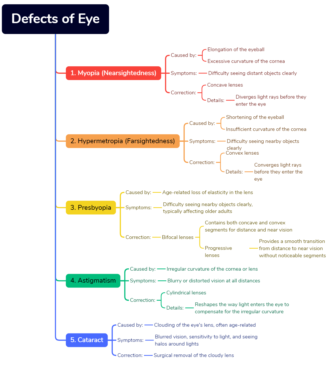 Human Eye and Colourful World Class 10 Notes: Science Chapter 10