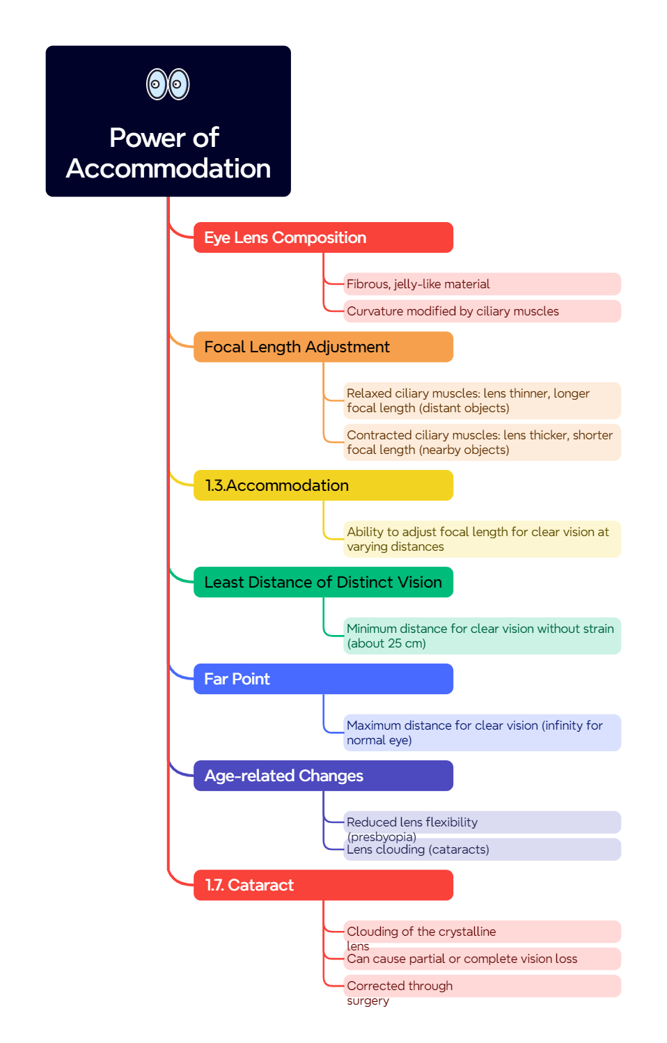 Human Eye and Colourful World Class 10 Notes: Science Chapter 10