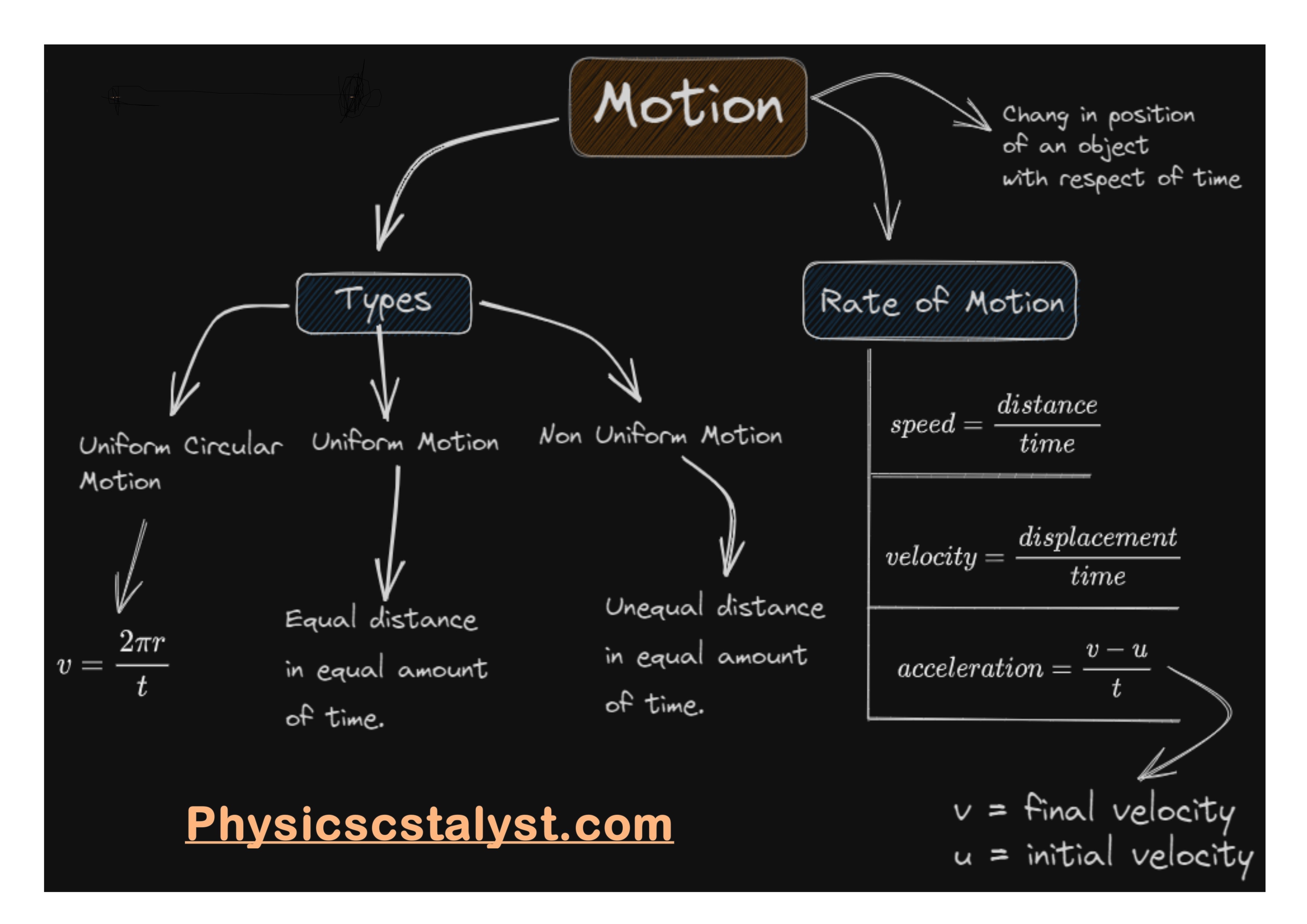 Uniform Circular Motion Chapter 8 Motion Class 9th