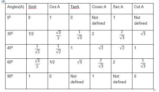 Trigonometry Formulas For Class 11 PDF Download 