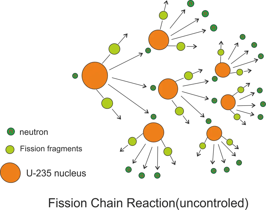 Nuclear Fission Basics - physicscatalyst's Blog