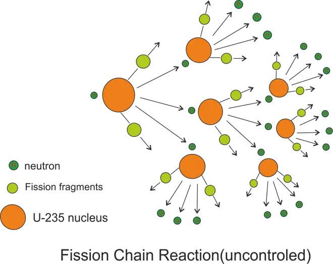 Nuclear Fission Basics - physicscatalyst's Blog