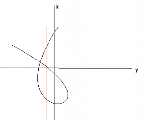 How to use Vertical line Test to Identity Functions - physicscatalyst's ...