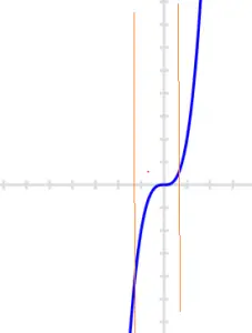 How to use Vertical line Test to Identity Functions - physicscatalyst's ...
