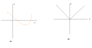 How to use Vertical line Test to Identity Functions - physicscatalyst's ...