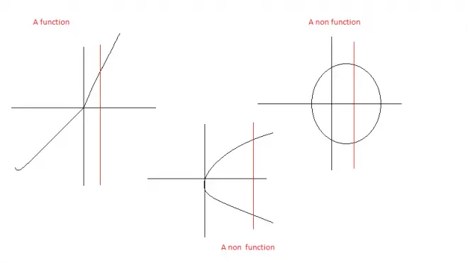 How to use Vertical line Test to Identity Functions - physicscatalyst's ...