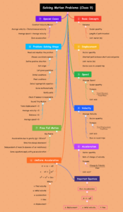 How to solve Motion Problems of 9th Class