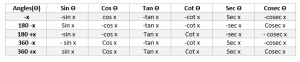 Trigonometric table from 0 to 360 (cos -sin-cot-tan-sec-cosec)