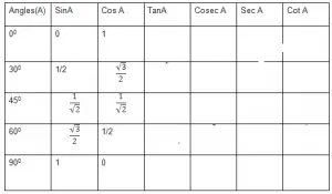 How to easily remember trigonometric ratios table (0-90)