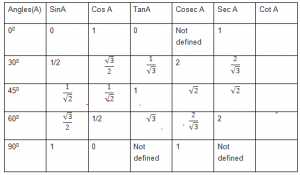 How to easily remember trigonometric ratios table (0-90)