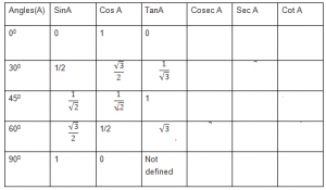 How to easily remember trigonometric ratios table (0-90)