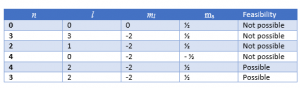 Quantum Numbers Chart - physicscatalyst's Blog