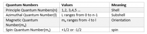 How to Find Quantum Numbers for an atom - physicscatalyst's Blog