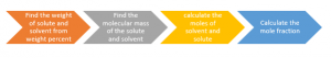 Weight Percent Formula | How to convert weight percent to mole fraction ...