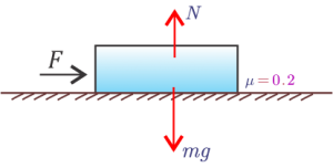 Force of friction equation (friction formula) - physicscatalyst's Blog