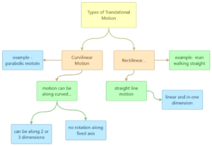 What is translational motion? (Types of translatory motion and examples)