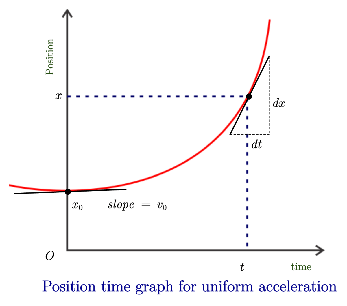 What is Position Time Graph? - physicscatalyst's Blog