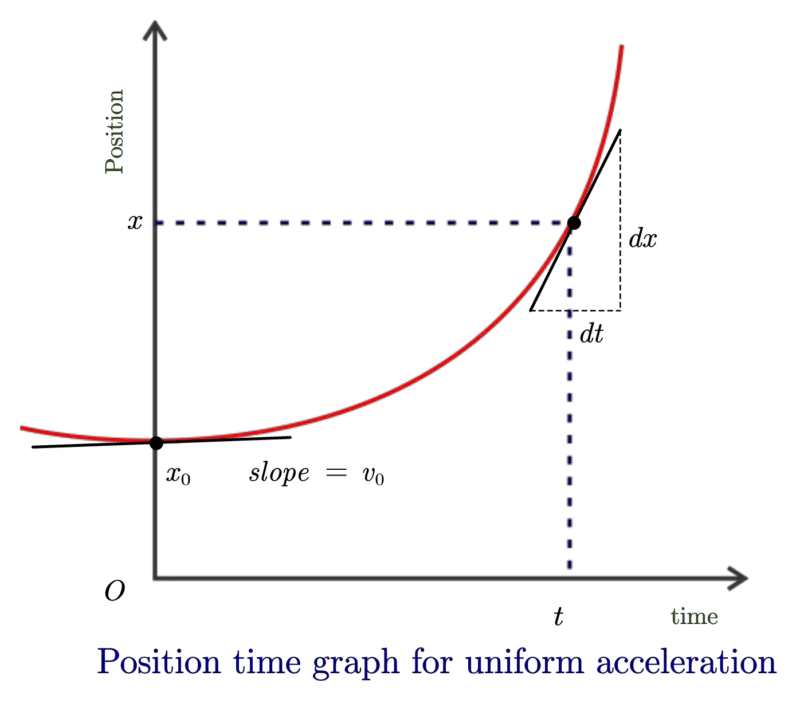 What is Position Time Graph? - physicscatalyst's Blog