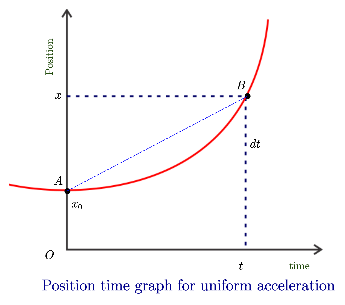 What Is Position Time Graph Physicscatalyst s Blog