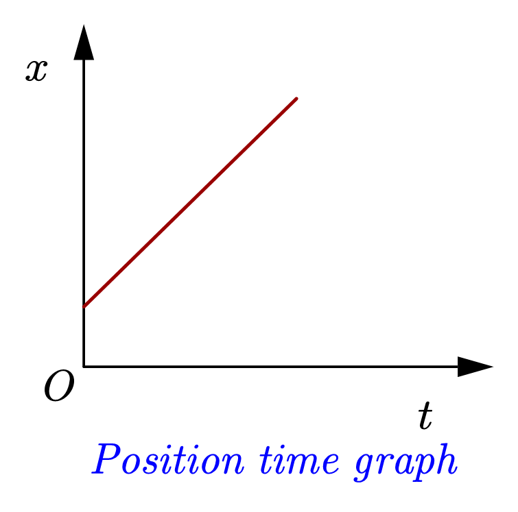 What Does A Position Time Graph Mean At Ronald Lockett Blog
