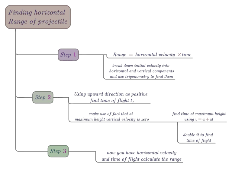 Range of projectile formula derivation - physicscatalyst's Blog Range of projectile formula derivation - physicscatalyst's Blog