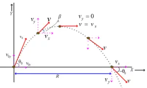 What is trajectory and How to derive its equation physicscatalyst's Blog