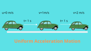 Learn Motion in one dimension formulas with easy explaination & examples