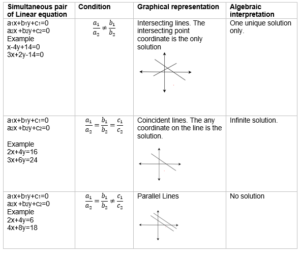 Important and Useful Linear Equation Formula - physicscatalyst's Blog