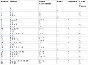 Table of Factors & Prime Factor 1 - 150 - physicscatalyst's Blog