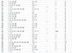 Table of Factors & Prime Factor 1 - 150 - physicscatalyst's Blog