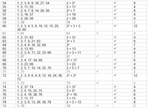 Table of Factors & Prime Factor 1 - 150 - physicscatalyst's Blog