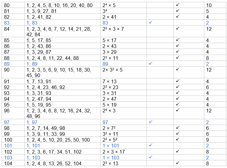 Factor Table 1 100 | Cabinets Matttroy