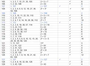 Table of Factors & Prime Factor 1 - 150 - physicscatalyst's Blog