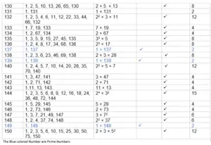 Table of Factors & Prime Factor 1 - 150 - physicscatalyst's Blog