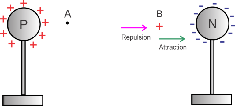 The flow of charge: definition and explanation - physicscatalyst's Blog
