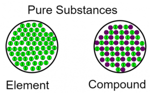 What is pure substance in chemistry? - physicscatalyst's Blog