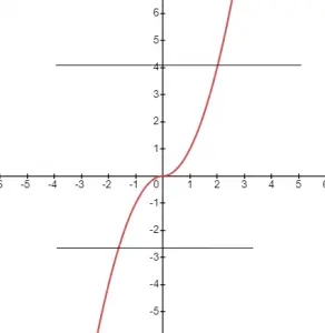 how to prove a function is one-to-one graphically - physicscatalyst's Blog