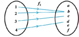 Many one Functions : Definition , Examples - physicscatalyst's Blog