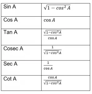 Trigonometric ratios of angle A in terms of cos A - physicscatalyst's Blog