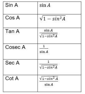 Trigonometric ratios of angle A in terms of sin A