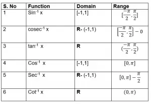 Domain and Range Of Inverse Trigonometric Functions - physicscatalyst's ...