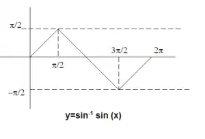 how to draw graph of sin inverse sin x - physicscatalyst's Blog