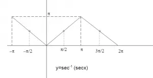 how to draw graph of sec inverse sec x - physicscatalyst's Blog
