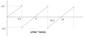 how to draw graph of tan inverse tan x - physicscatalyst's Blog