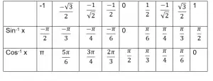 inverse trigonometric functions table - physicscatalyst's Blog