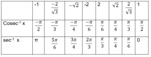 inverse trigonometric functions table - physicscatalyst's Blog