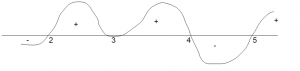 Wavy curve method - physicscatalyst's Blog